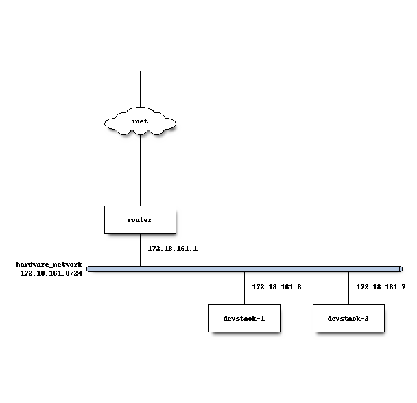 Using Devstack With Neutron Networking — Devstack Documentation