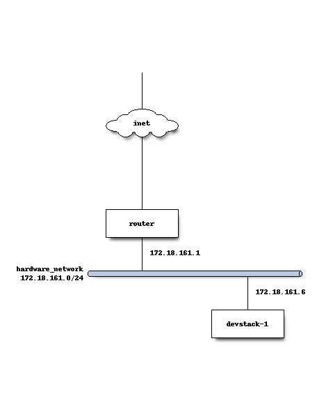 Using Devstack With Neutron Networking — Devstack Documentation
