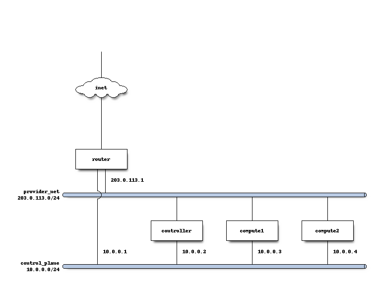 Using Devstack With Neutron Networking — Devstack Documentation