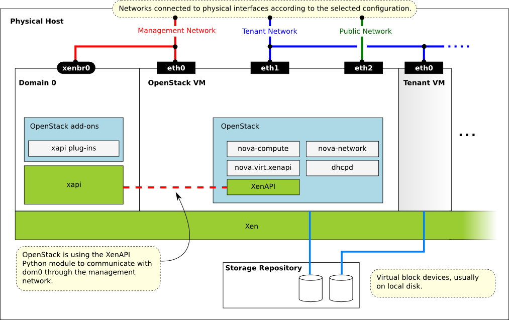 Xen, XAPI, XenServer - OpenStack Configuration Reference - kilo Xen, XAPI, XenServer - OpenStack Configuration Reference - kilo