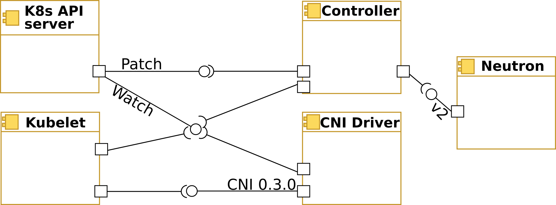 Openstack Docs Kuryr Kubernetes Integration Design