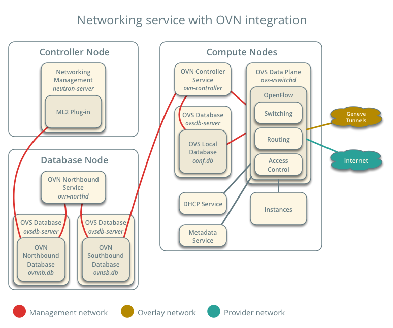 Reference architecture — networking-ovn 1.0.1.dev5 documentation