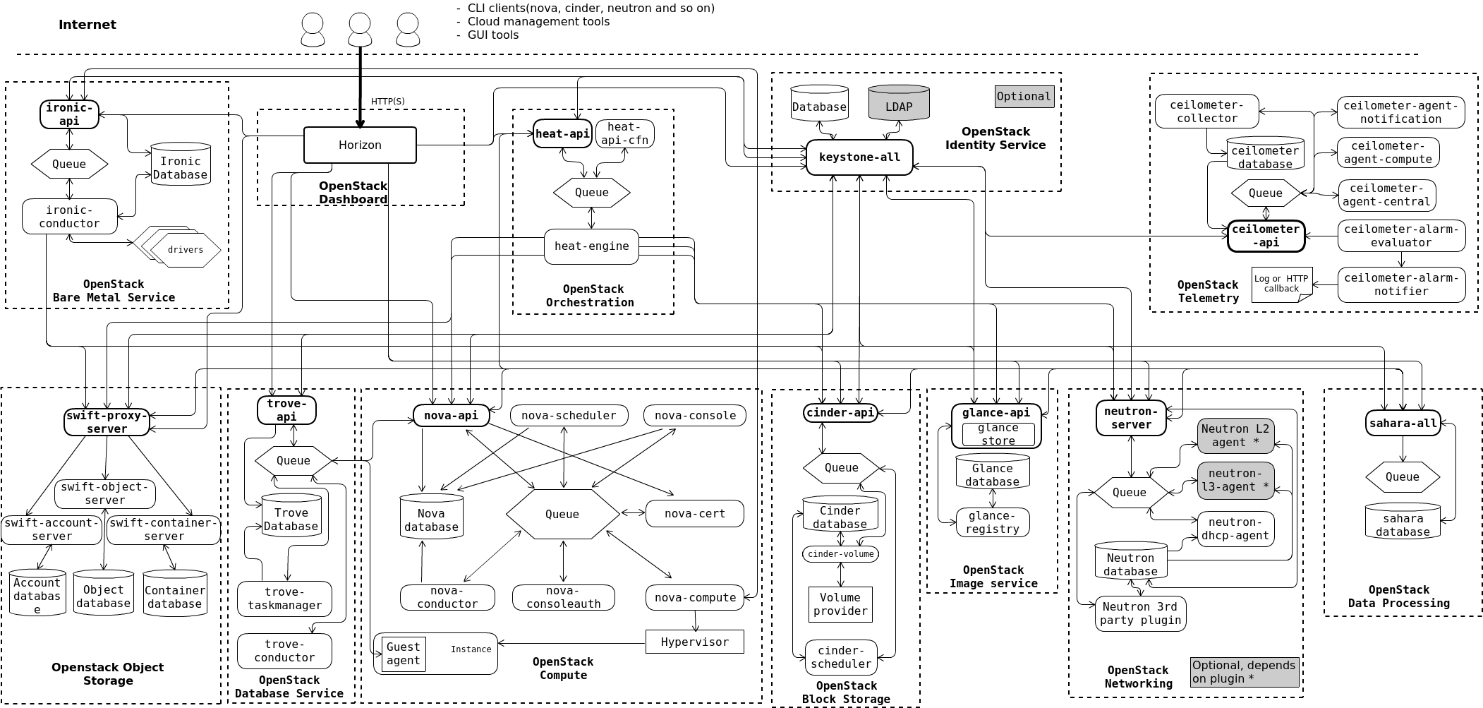 OpenStack Docs Logical Architecture